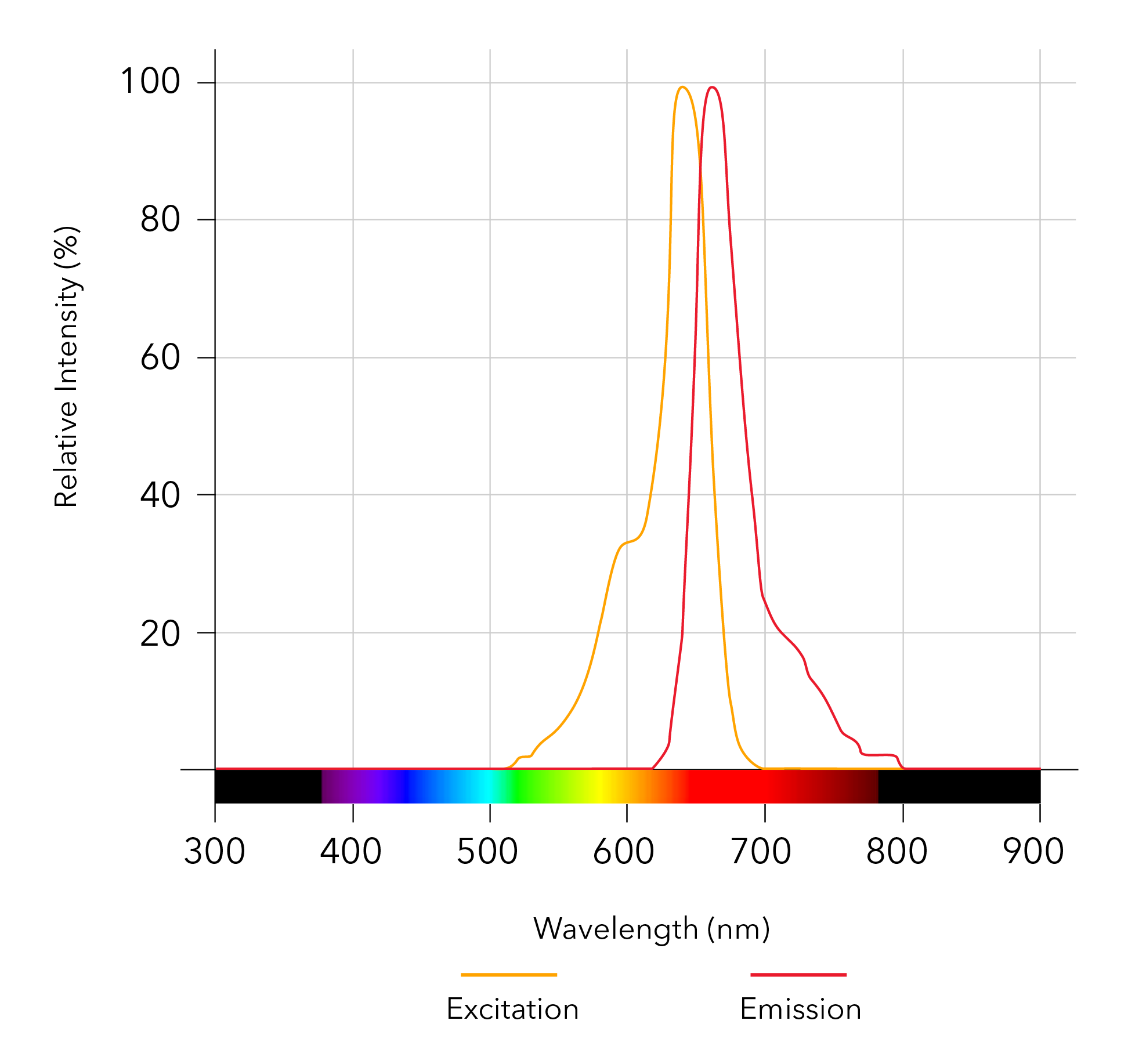 Cyanine 5, SE Supplier | CAS 146368-14-1 | Cy5 NHS Ester | Tocris ...