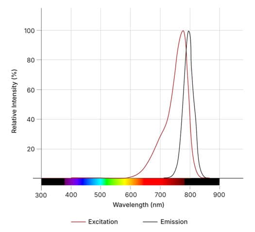 IRDye® 800CW, NHS ester Supplier | CAS 956579-01-4 | Tocris Bioscience