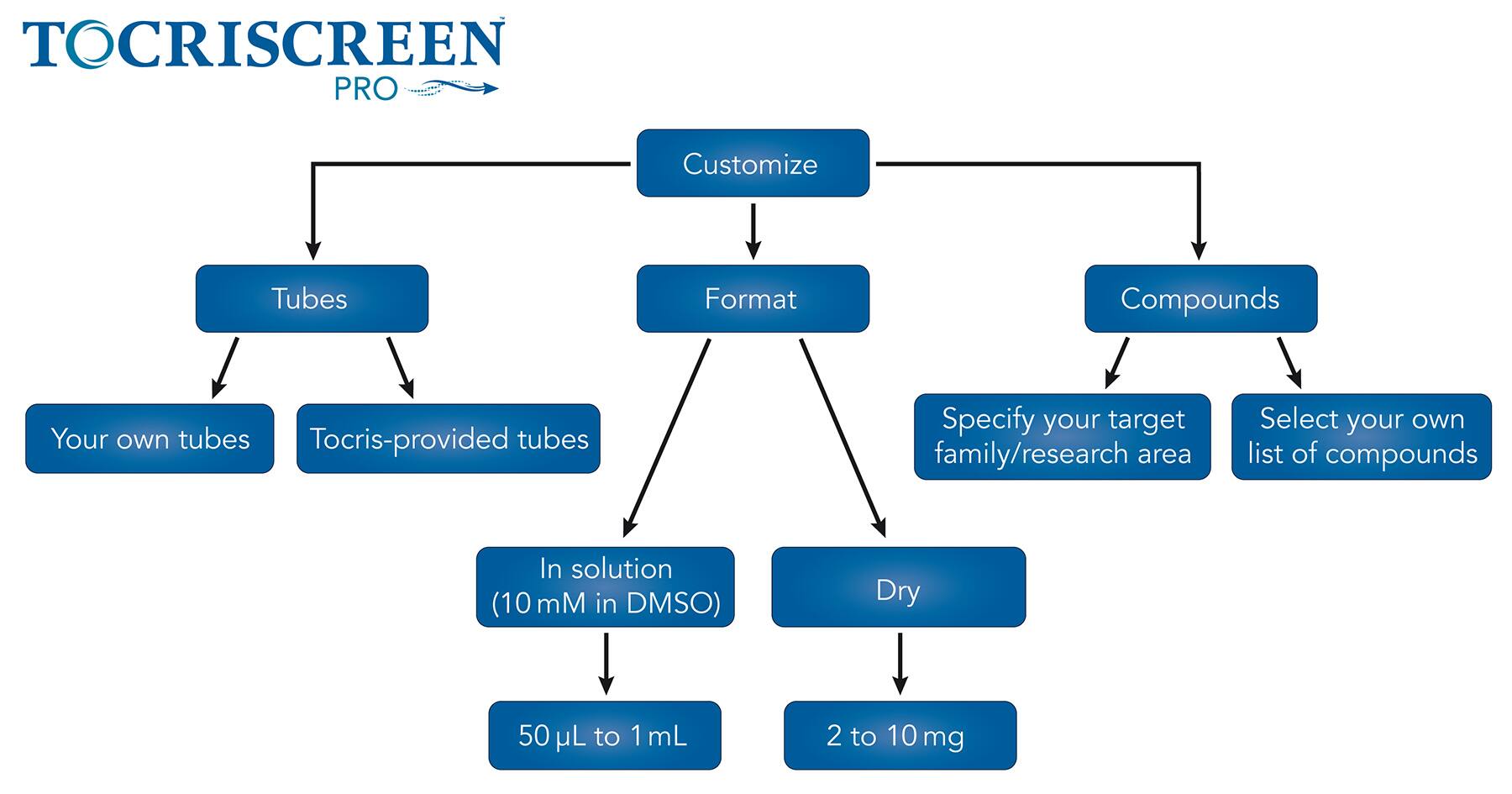 Tocriscreen Compound Libraries | Tocris Bioscience